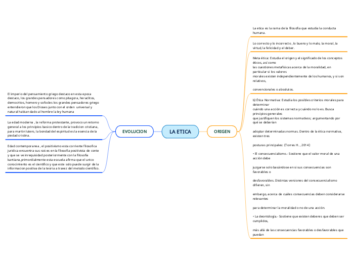 LA ETICA - Mind Map